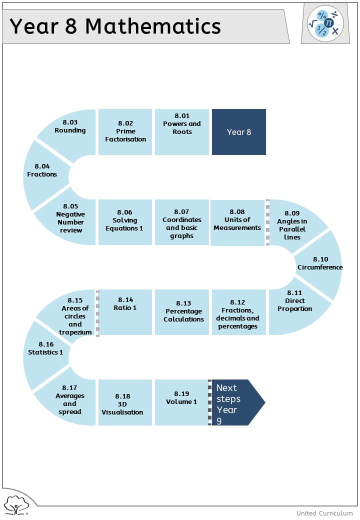 Maths | Whole School Curriculum | Curriculum | The Lowry Academy
